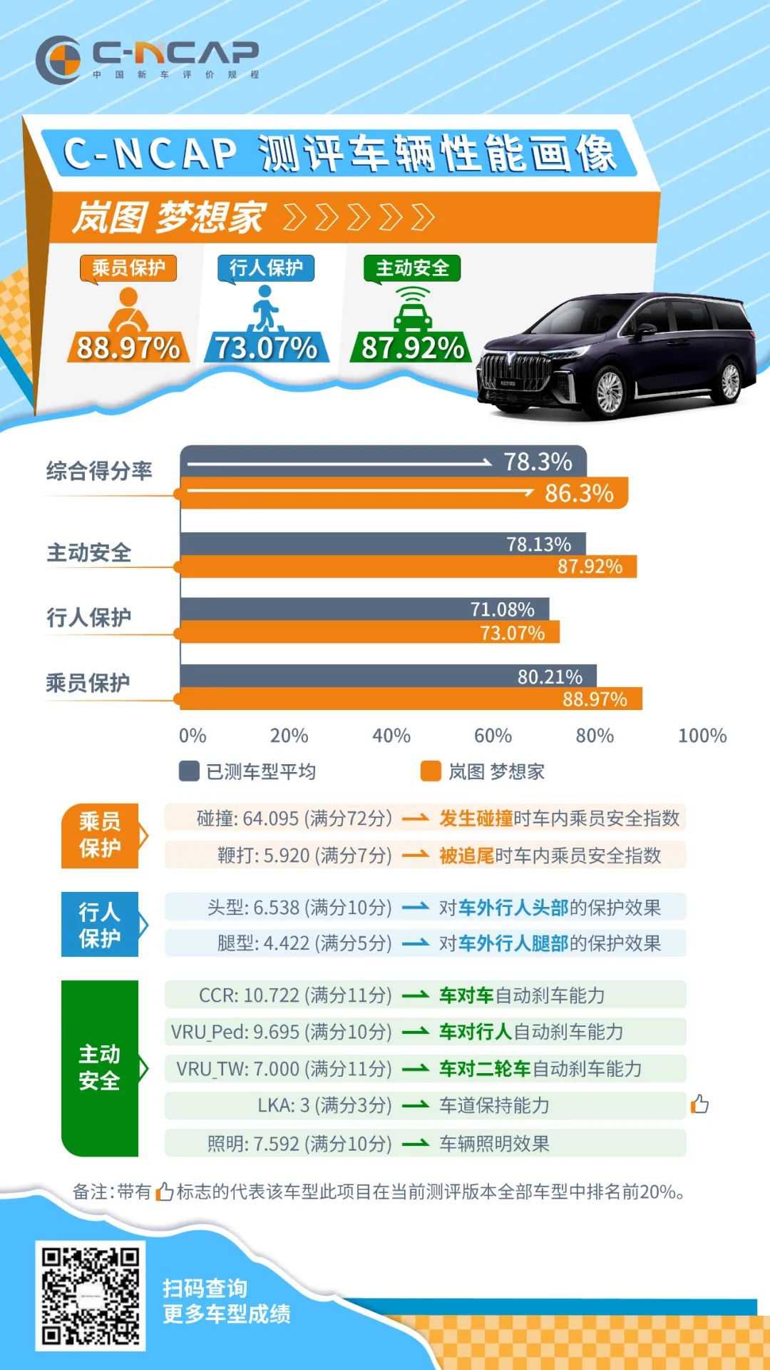 C-NCAP发布关于岚图梦想家的测评结果-新华网